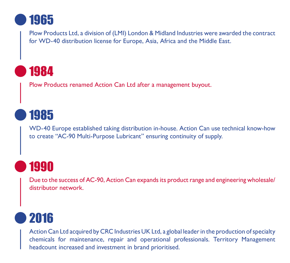 About Action Can : Multi-Purpose Lubricants UK